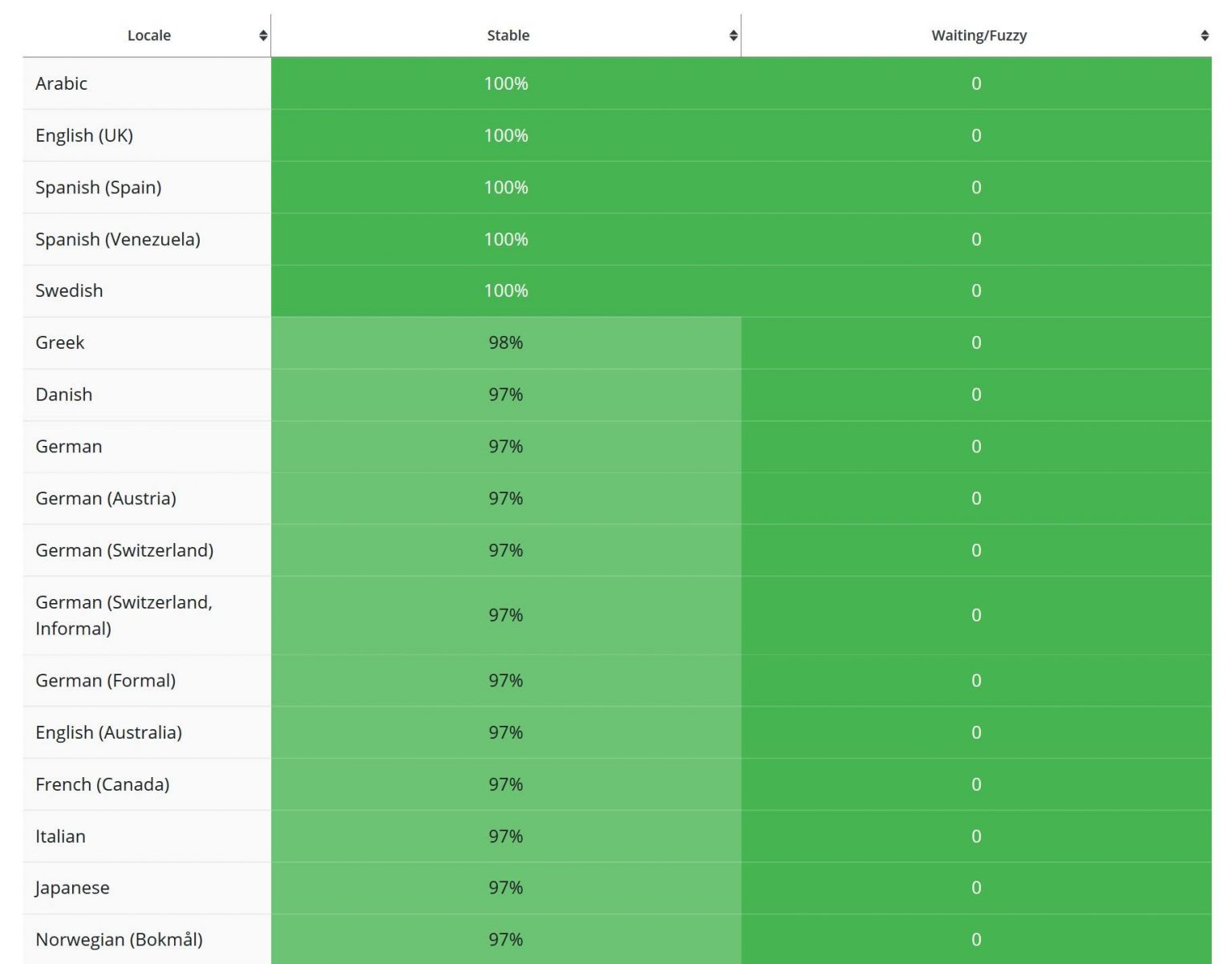 How to Change WordPress Language: Every Situation Covered