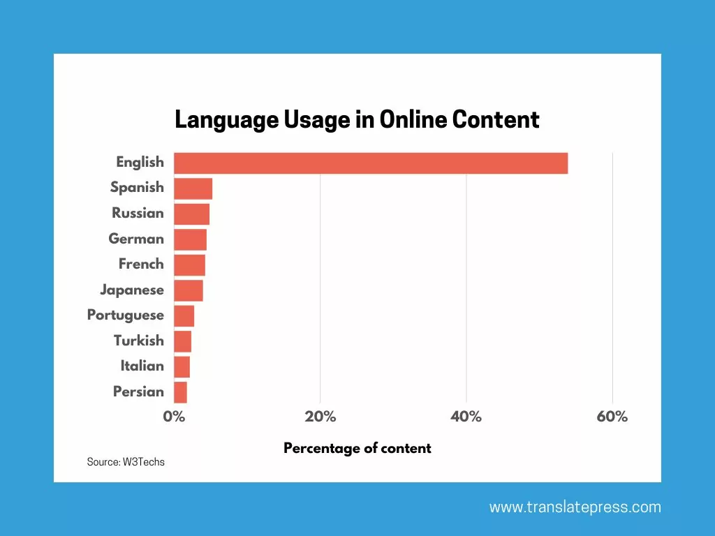 Most Used Languages On The Internet Which To Add To Your Site 